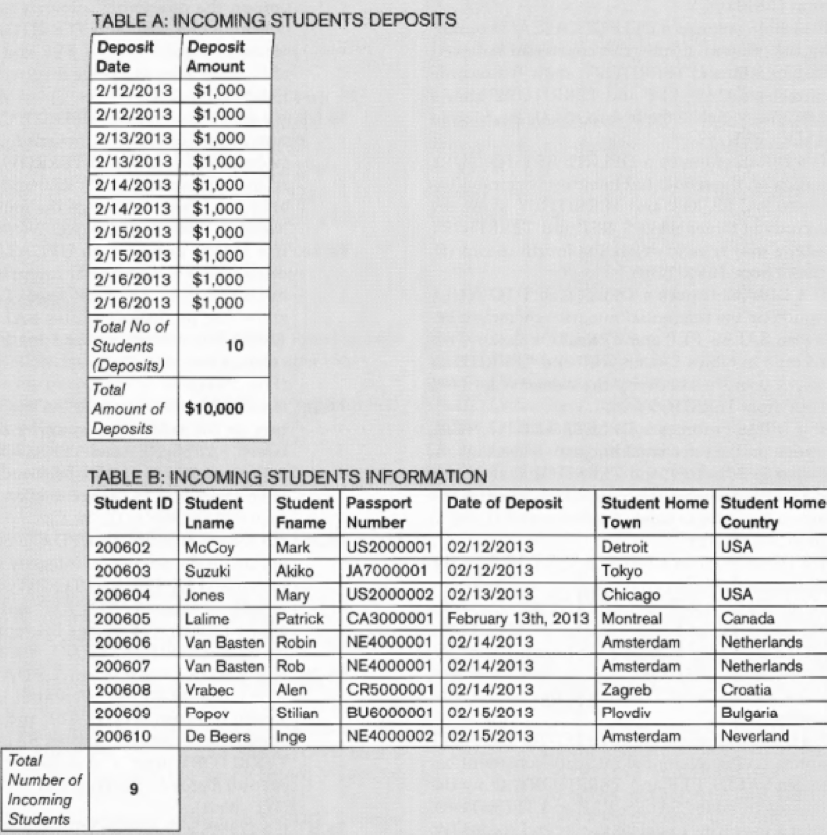 Solved TABLE A: INCOMING STUDENTS DEPOSITS Deposit Deposit | Chegg.com
