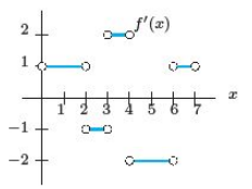 Solved Calculus 2Assume f’ is given by the graph shown | Chegg.com