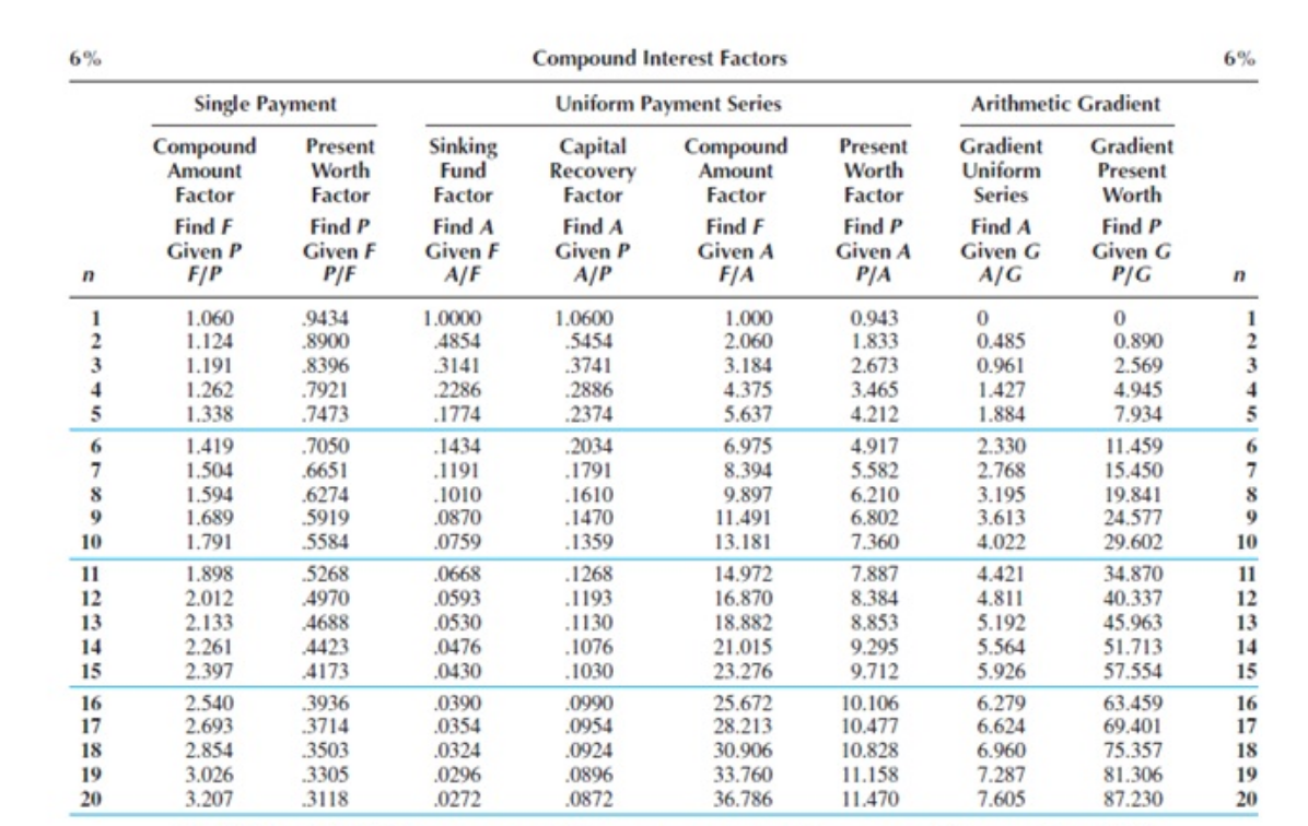 Solved Question\table[[6%,Compound Interest Factors,6%As | Chegg.com