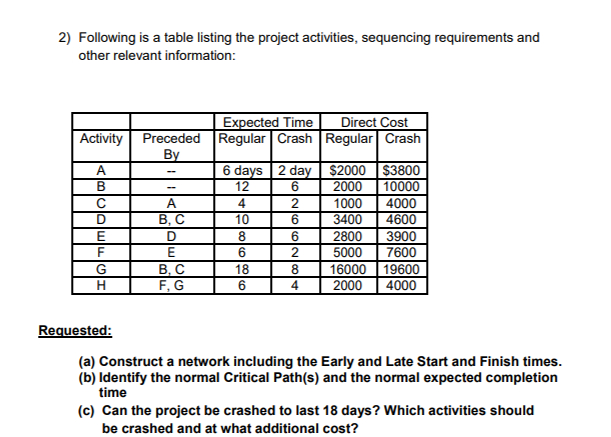 Solved Following is a table listing the project activities, | Chegg.com