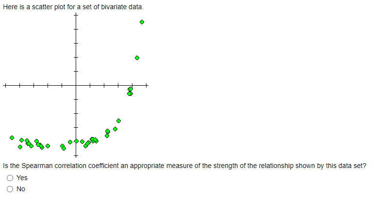 Solved Here is a scatter plot for a set of bivariate data. + | Chegg.com