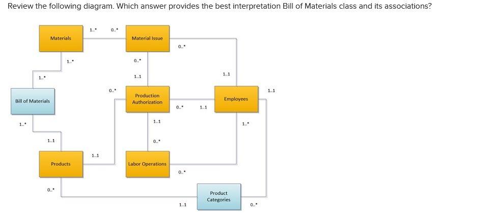 Solved Review the following diagram. Which answer provides | Chegg.com
