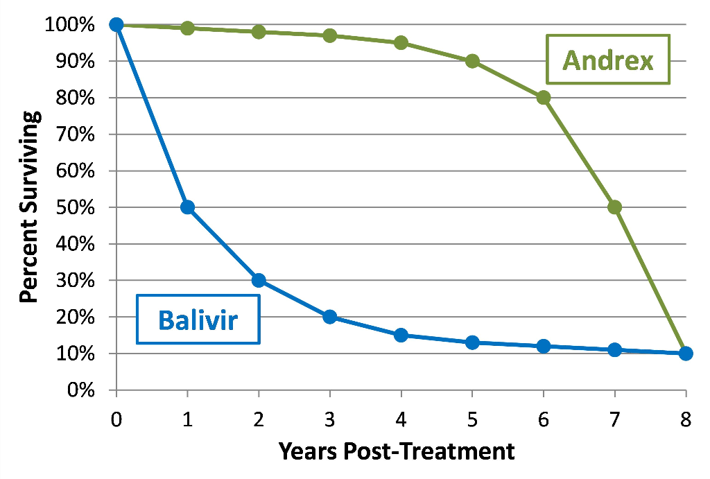 Solved Identify the type of analysis of observed survival | Chegg.com