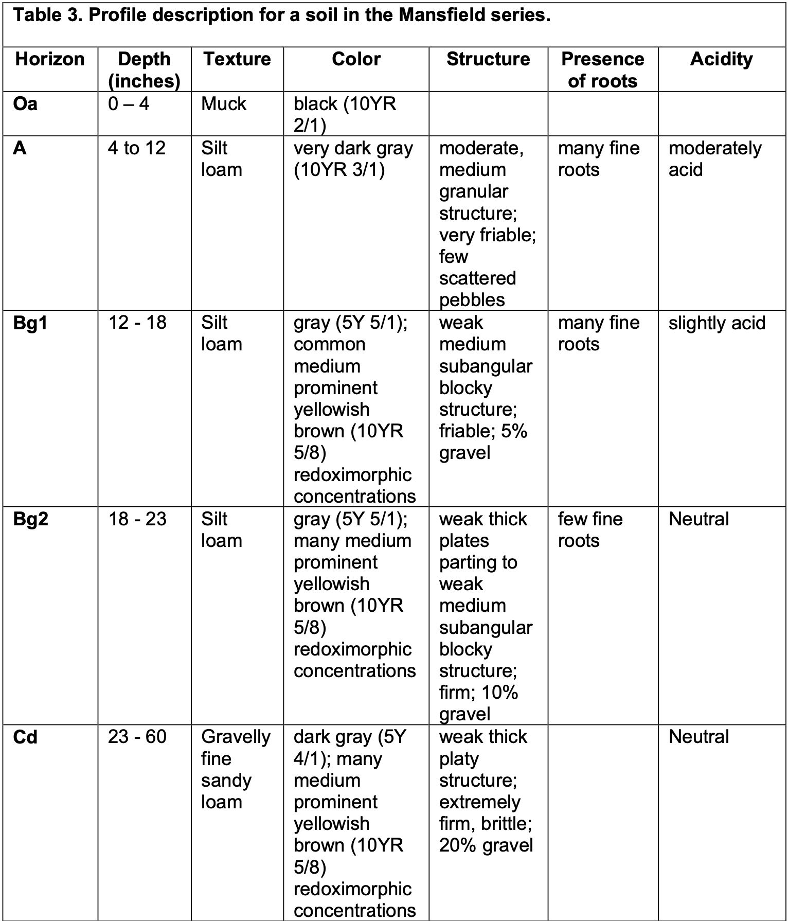Solved A colleague looks at the data in Tables 1, 2 and 3 | Chegg.com