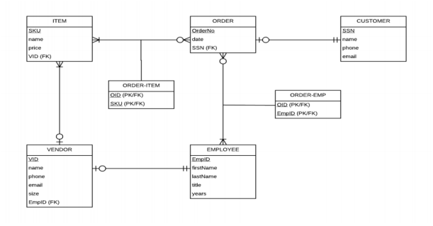 Solved Write a SQL query to determine the number of items | Chegg.com