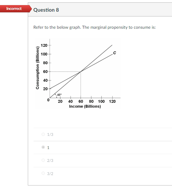 Solved Refer to the below graph. The marginal propensity to | Chegg.com