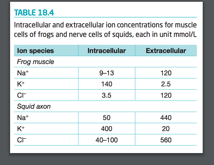 Solved TABLE 18.4 Intracellular and extracellular ion | Chegg.com