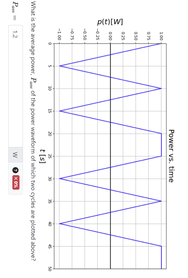 Solved What is the average power, Pave of the power waveform | Chegg.com