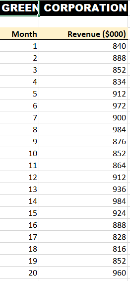 Solved GREEN CORPORATION Revenue ($000) 840 888 Month 1 2 3 | Chegg.com