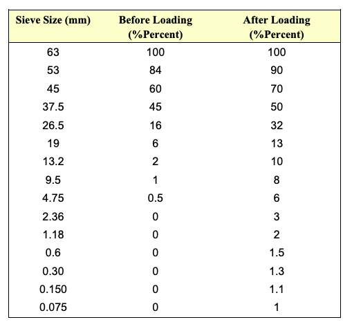 A railway ballast grading table, before loading and | Chegg.com