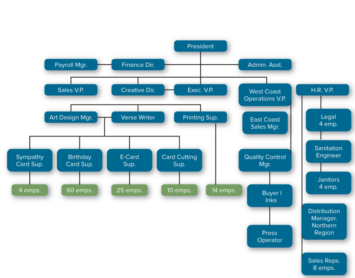 Solved Please look at the Creative Cards company’s structure | Chegg.com