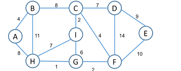 Solved Implement Dijkstra’s algorithm to find the shortest | Chegg.com