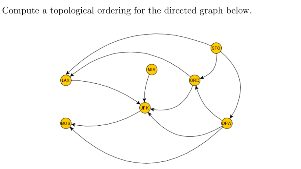 Solved Compute a topological ordering for the directed graph | Chegg.com