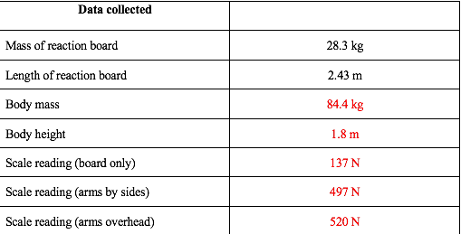 Draw a free body diagram (FBD) of the reaction board | Chegg.com