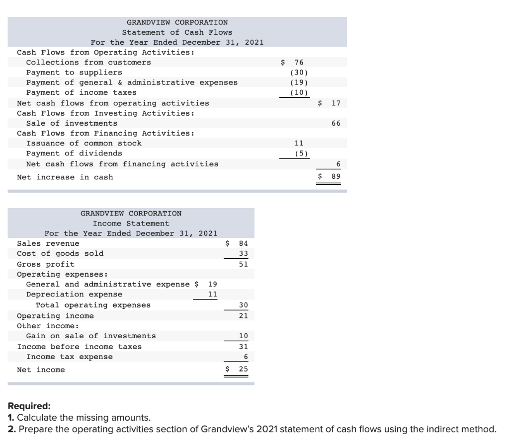Solved The chief accountant for Grandview Corporation | Chegg.com