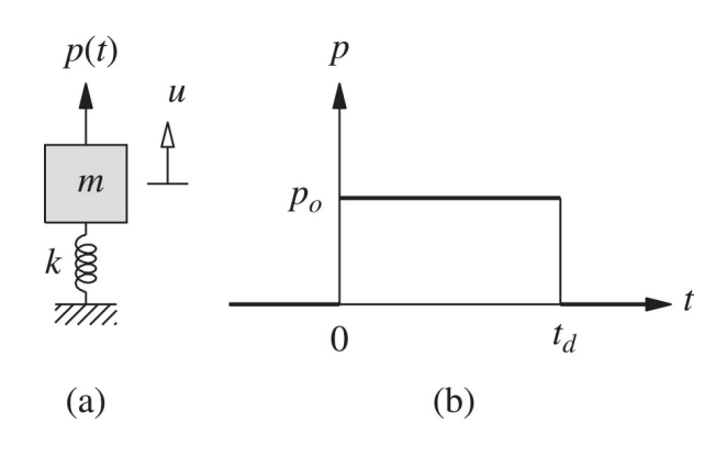 Solved (1) An SDF system has the following properties m | Chegg.com