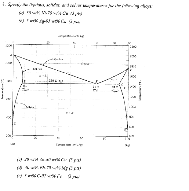 8. Specify the liquidus, solidus, and solvus | Chegg.com