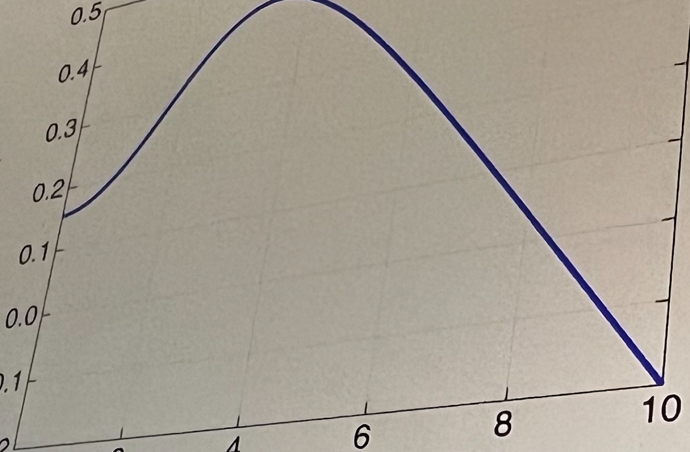 Solved The Graph Shows The X Component Of The Velocity For A