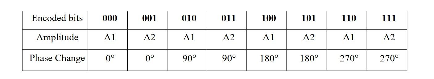 An 8-QAM modem uses the following table to convert | Chegg.com