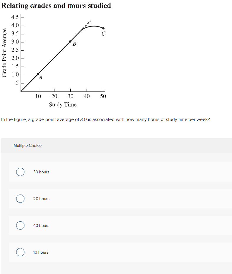 Solved Relating Grades and Hours studiedIn the figure, a | Chegg.com