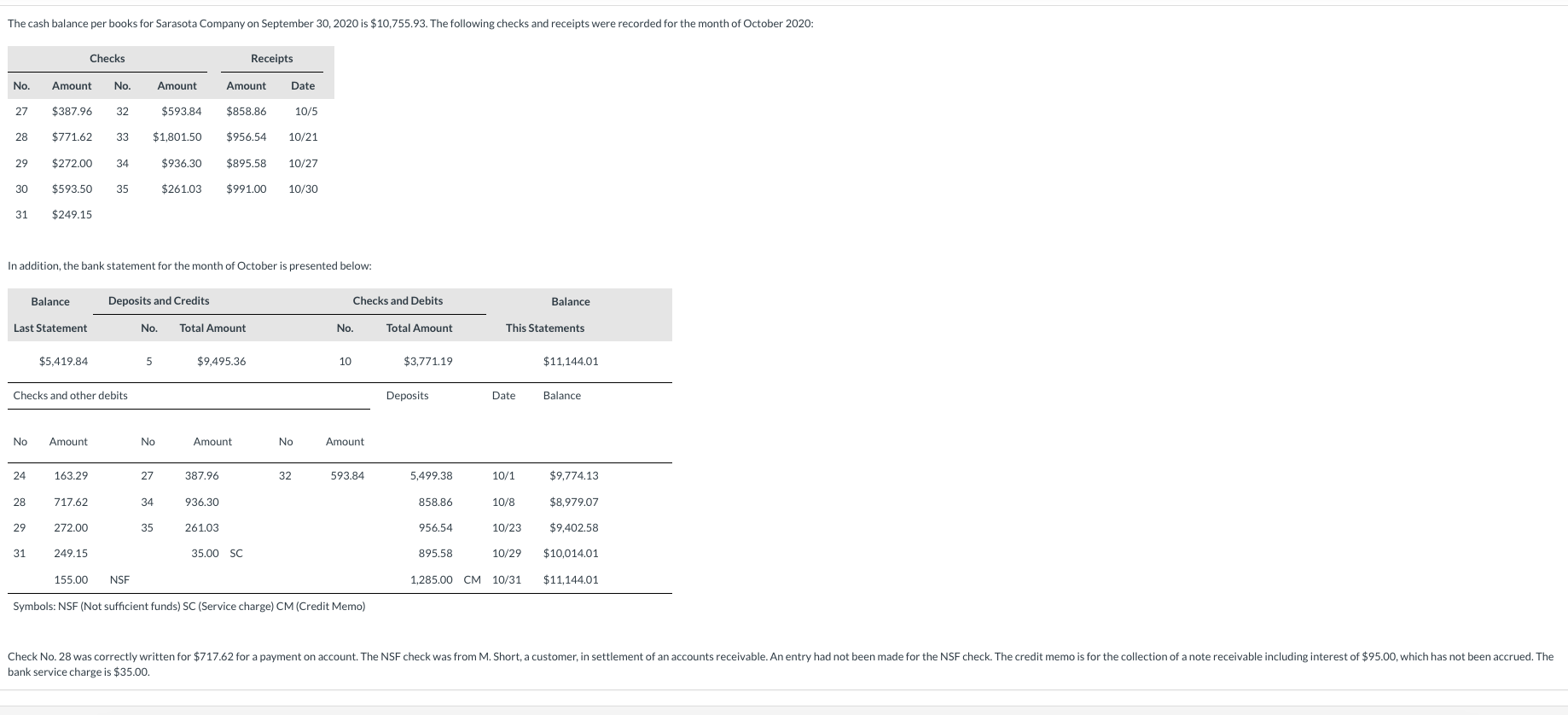Solved In addition, the bank statement for the month of | Chegg.com