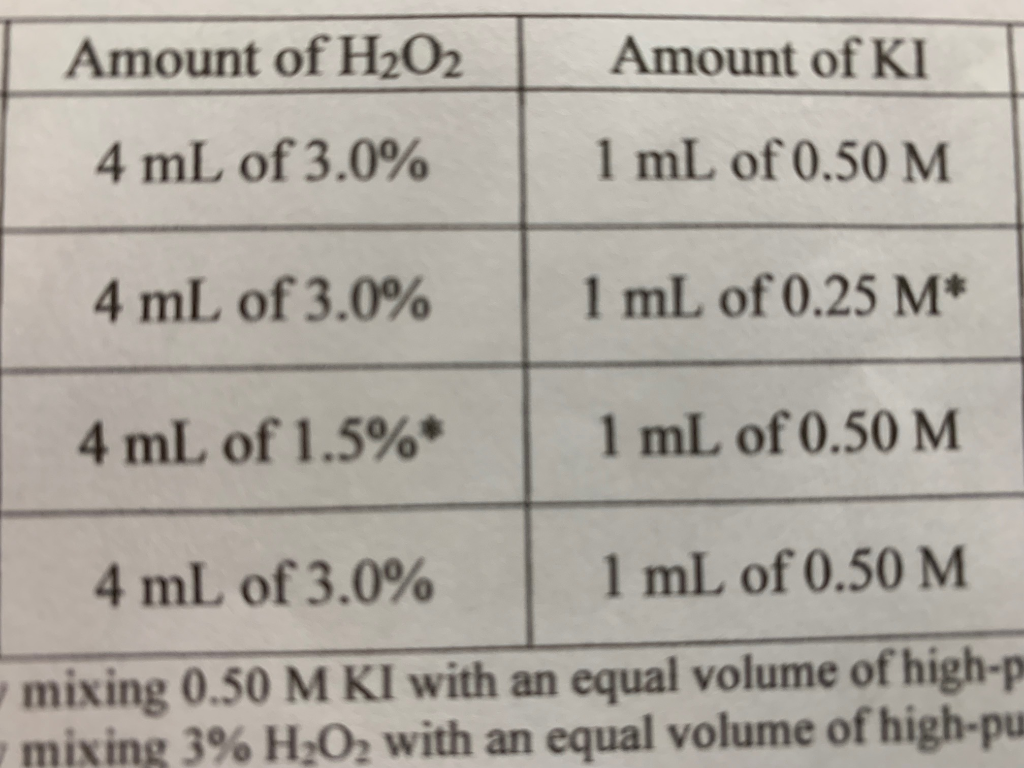 Amount of H2O2 4 mL of 3.0% Amount of KI 1 mL of 0.50 | Chegg.com