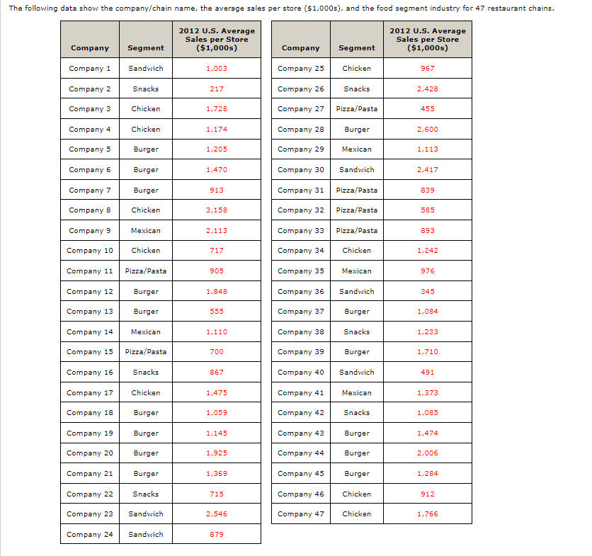 Solved The following data show the company/chain name, the | Chegg.com