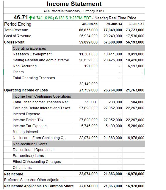 Solved Income Statement All numbers in thousands; Currency | Chegg.com