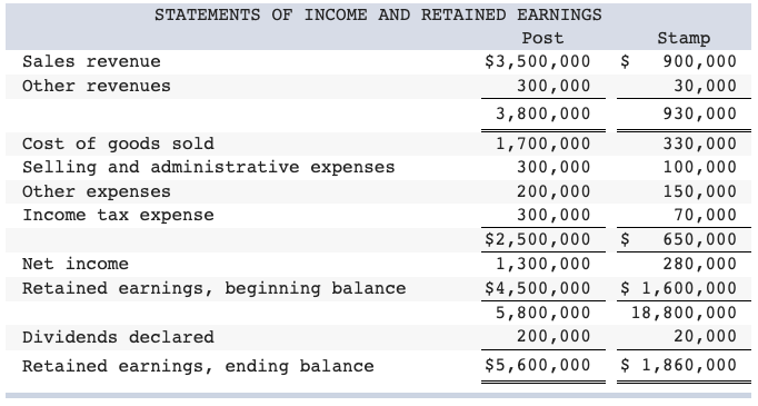 Solved The financial statements of Post Company and Stamp | Chegg.com