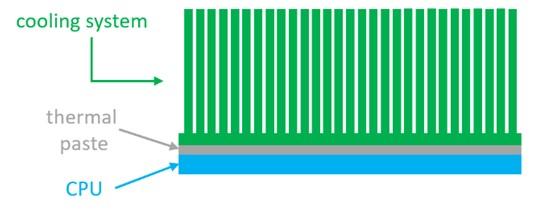 Solved cooling system thermal paste CPUGreat news! The | Chegg.com