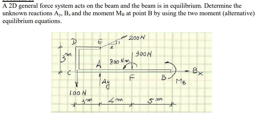 Solved A 2D general force system acts on the beam and the | Chegg.com