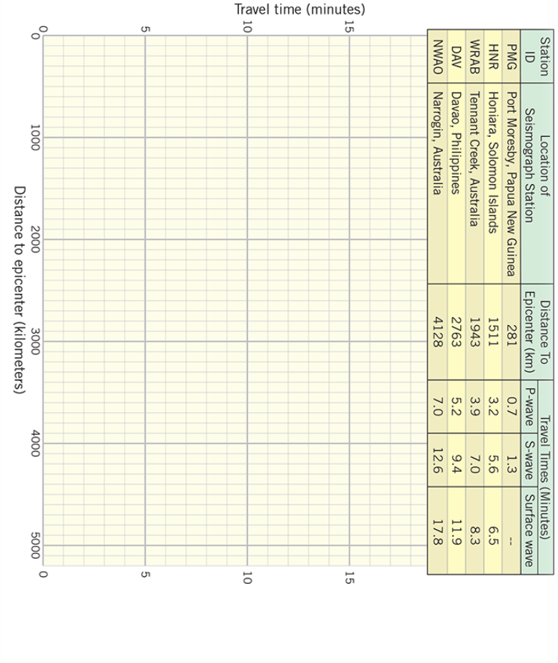 Solved I need help with these questions 1. plot the travel | Chegg.com
