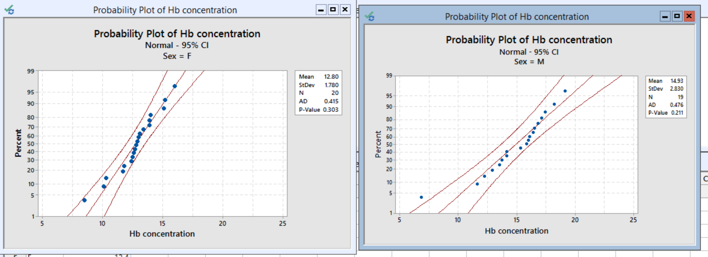 Solved Probability Plot of Hb concentration Probability Plot | Chegg.com