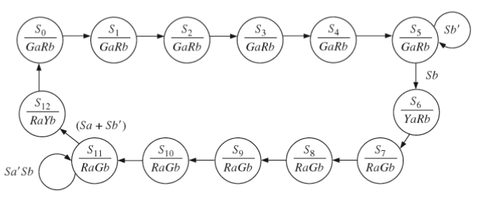 Solved Write Verilog code for the following state machine | Chegg.com