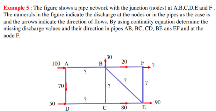Solved Example 5 : The figure shows a pipe network with the | Chegg.com