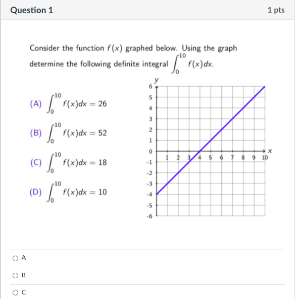 Solved Question 1 1 pts Consider the function f(x) graphed | Chegg.com