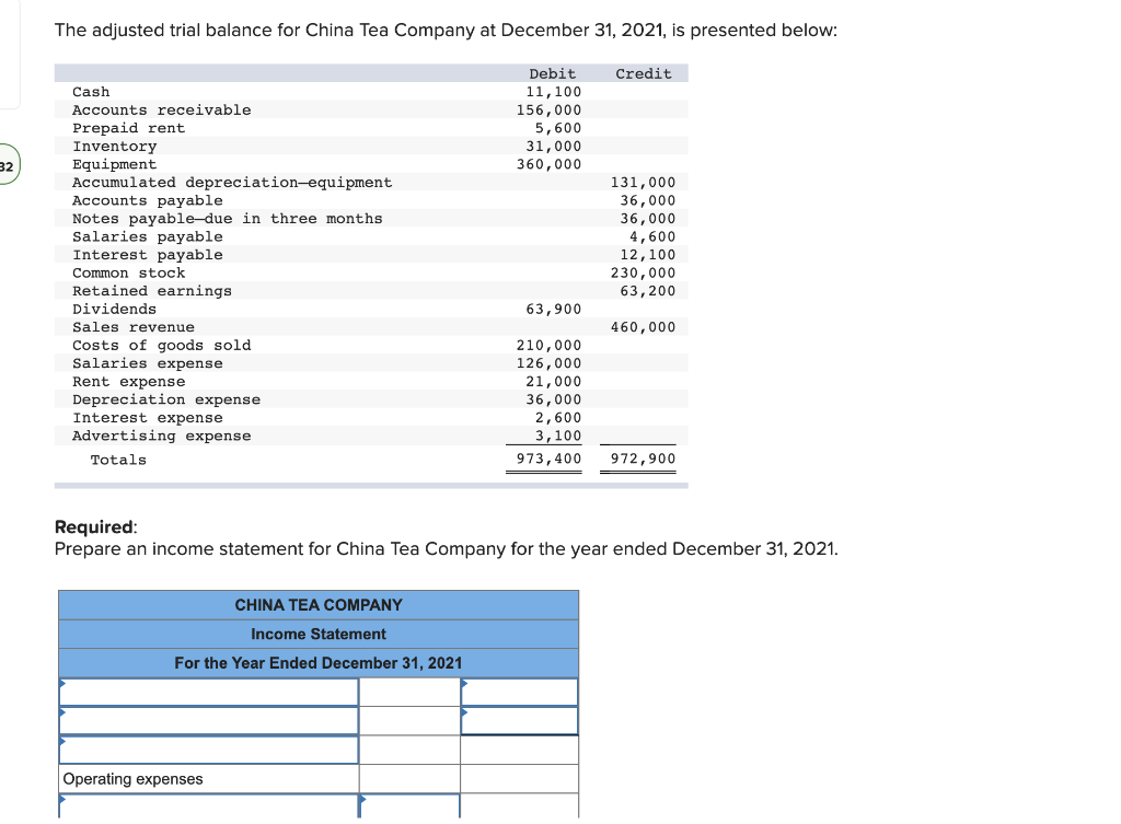 Solved The adjusted trial balance for China Tea Company at | Chegg.com