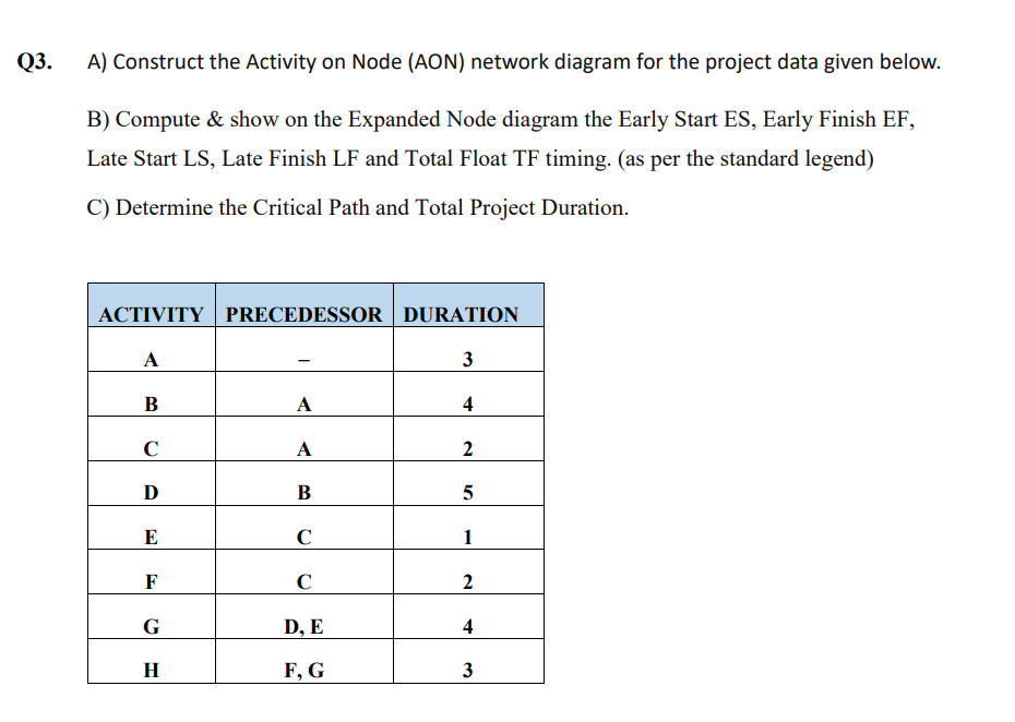 A) Construct the Activity on Node (AON) network | Chegg.com