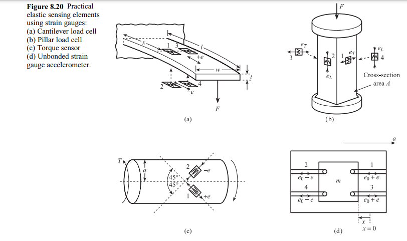 9.7 The unbonded strain gauge accelerometer of Figure | Chegg.com