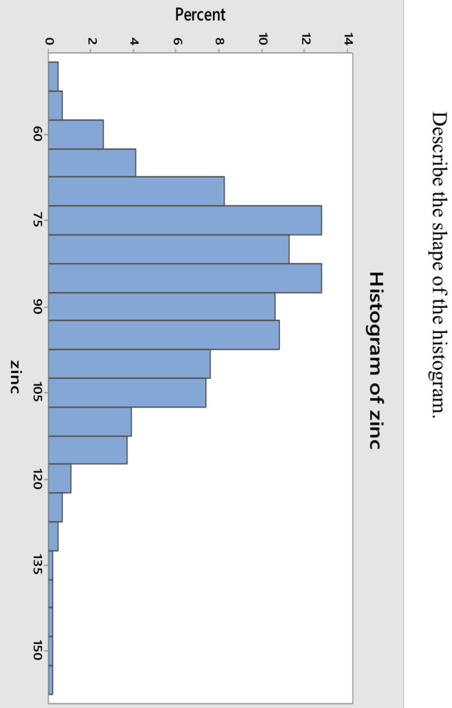 Solved Describe the shape of the histogram. Histogram of | Chegg.com