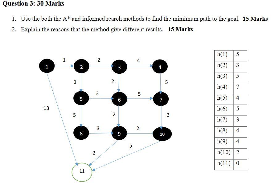 Solved Question 3: 30 Marks 1. Use the both the A* and | Chegg.com