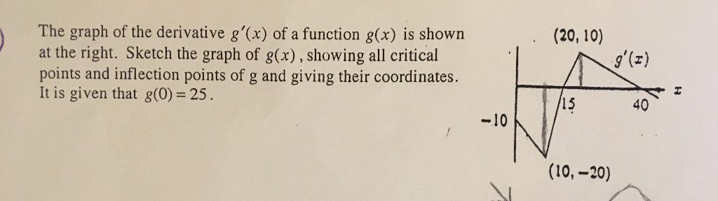 Solved (20, 10) The graph of the derivative g'(x) of a | Chegg.com