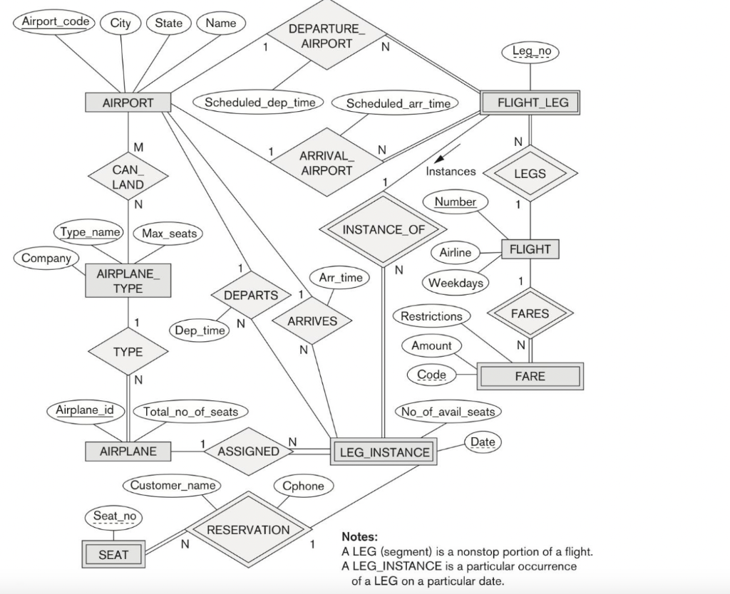 Solved Carry out the 9 (nine) steps of the ER-to-Relational | Chegg.com