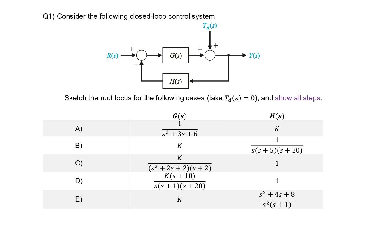 Solved Q1) Consider the following closed-loop control system | Chegg.com