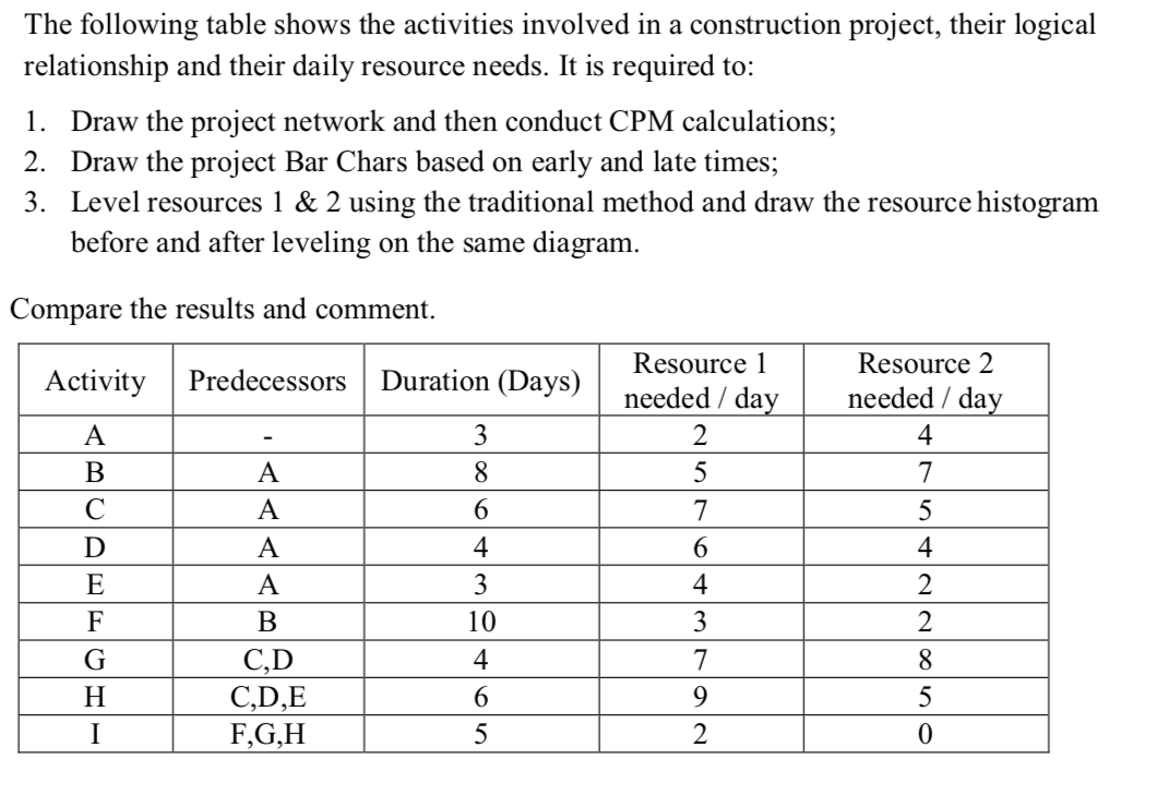 Solved The following table shows the activities involved in | Chegg.com