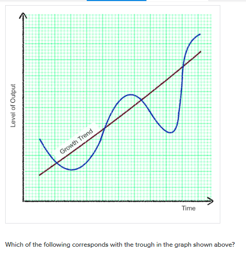 Solved of Output Level & Growth Trend Time Which of the | Chegg.com
