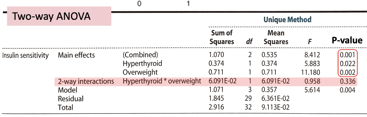 For all the questions below, use FWER=0.05. A) | Chegg.com