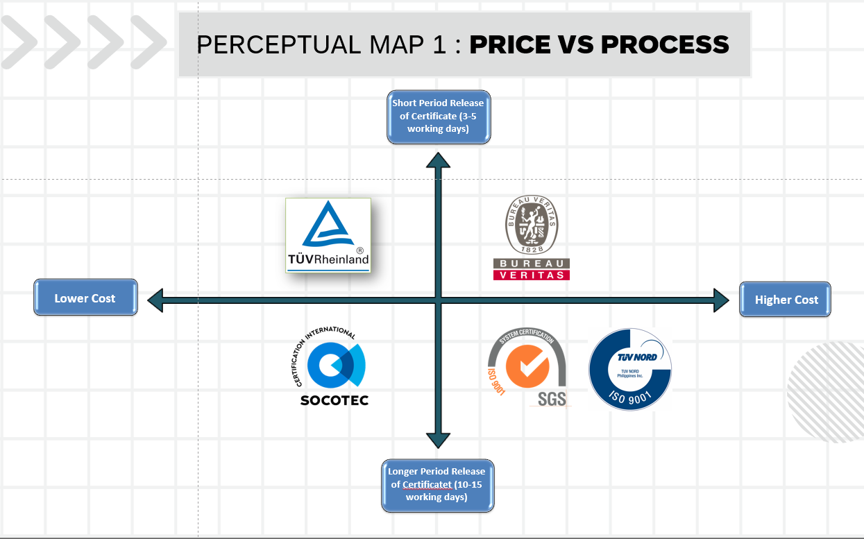 PERCEPTUAL MAP 1 : PRICE VS PROCESS PERCEPTUAL MAP 2 | Chegg.com