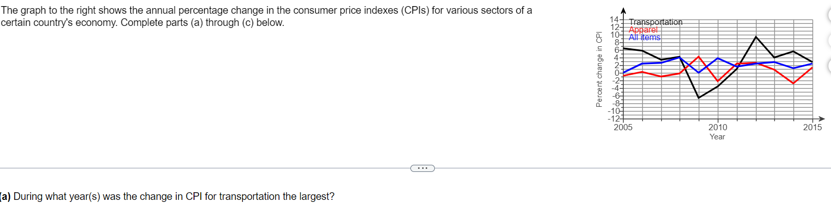Solved The graph to the right shows the annual percentage | Chegg.com
