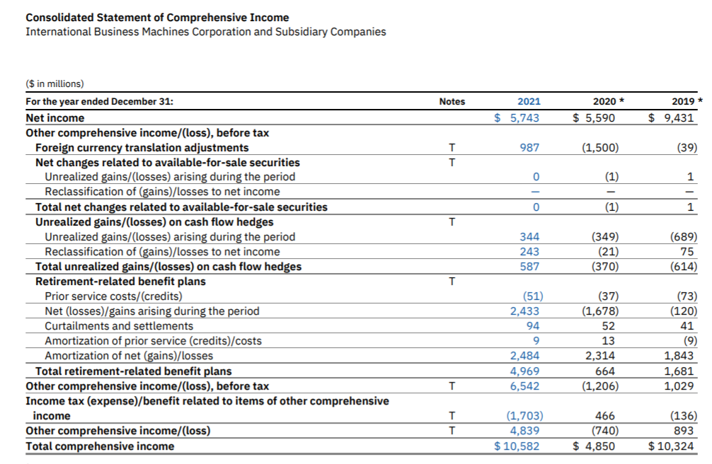IBM INCOME STATEMENT FOR THE YEAR ENDED DECEMBER | Chegg.com